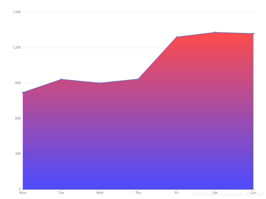 echarts教程（二）： 修改echarts面积图修改样式_echarts areastyle-CSDN博客