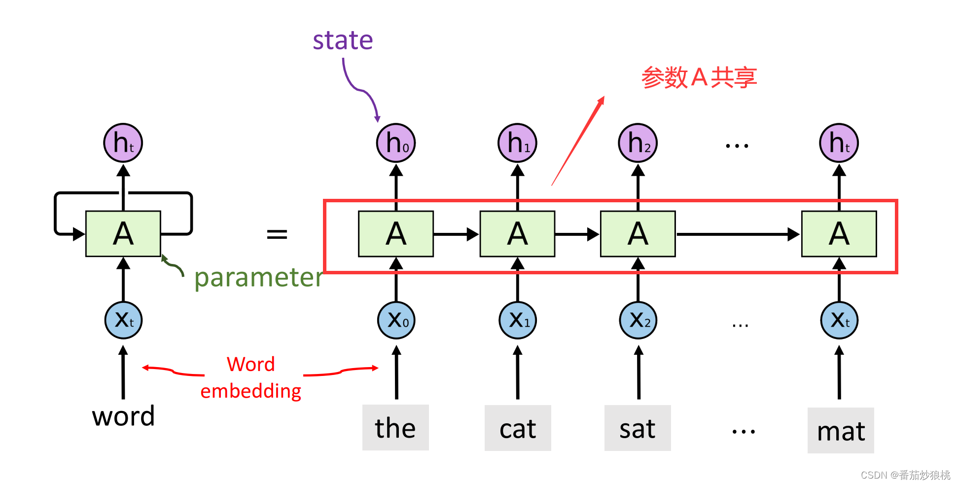 RNN模型与NLP应用笔记(3)：Simple RNN模型详解及完整代码实现_simplernn-CSDN博客