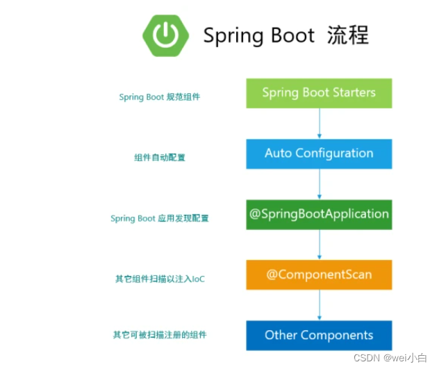 SpringBoot和SpringFramwork的关系_springframework和springboot-CSDN博客