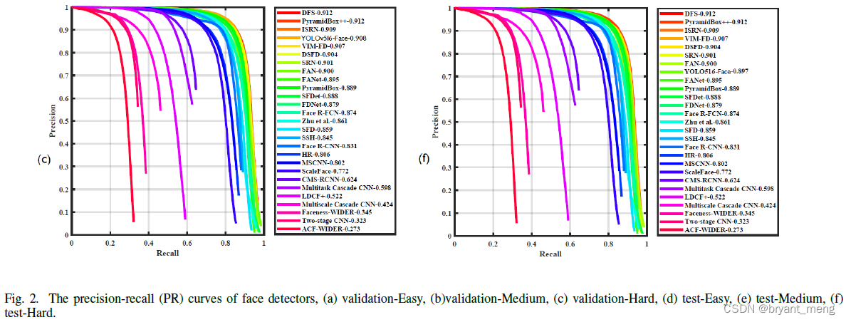 【YOLO5Face】《YOLO5Face：Why Reinventing a Face Detector》_yolo5face: why reinventing a face ...