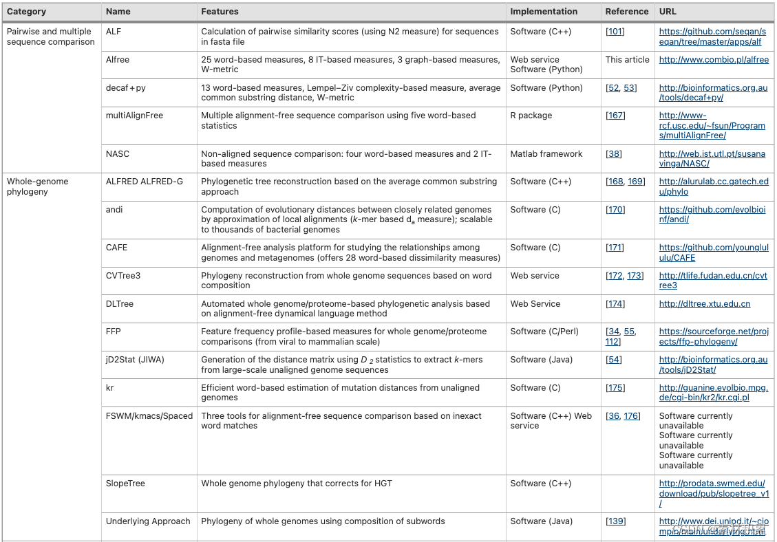 综述 2017-Genome Biology：Alignment-free sequence comparison-CSDN博客