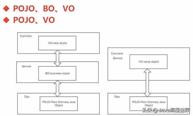 PO、VO、DAO、BO、DTO、POJO_dto和vo是哪些单词的缩写-CSDN博客