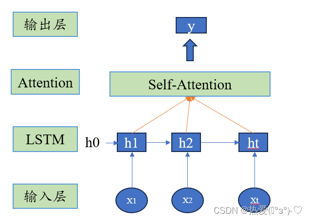 LSTM+Self-attention 用于自然语言处理中，真的有必要吗？_lstm self-attention-CSDN博客