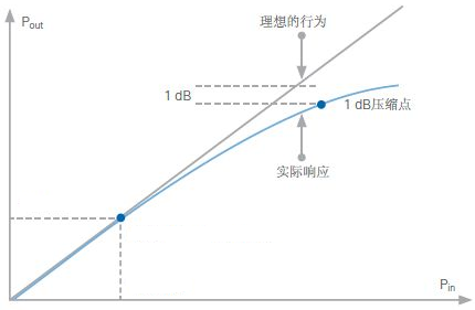 谐波与互调失真解析-CSDN博客