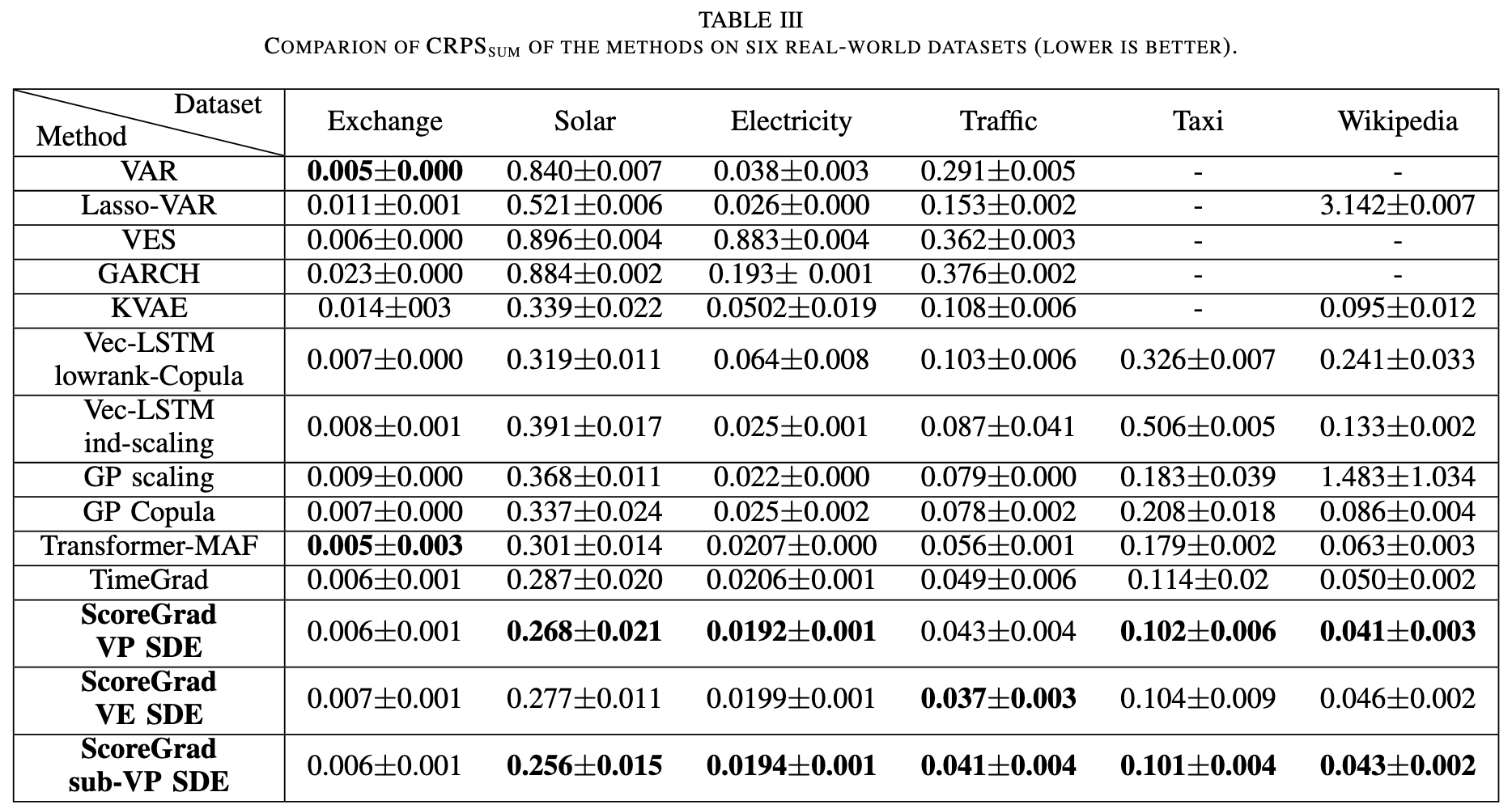 ScoreGrad: Multivariate Probabilistic Time Series Forecasting with Continuous Energy-based ...