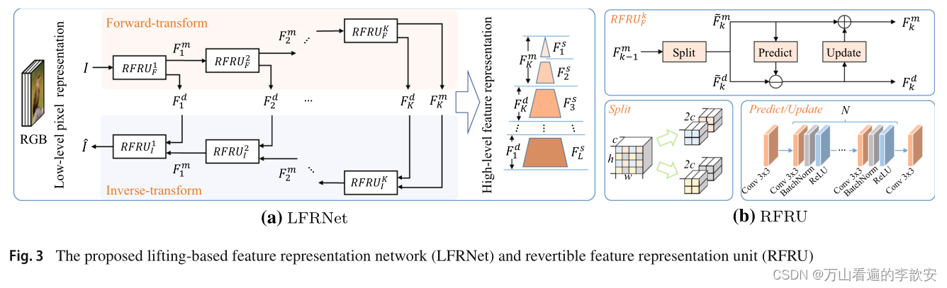 Semantics-to-Signal Scalable Image Compression with Learned Revertible Representations（IJCV2021 ...