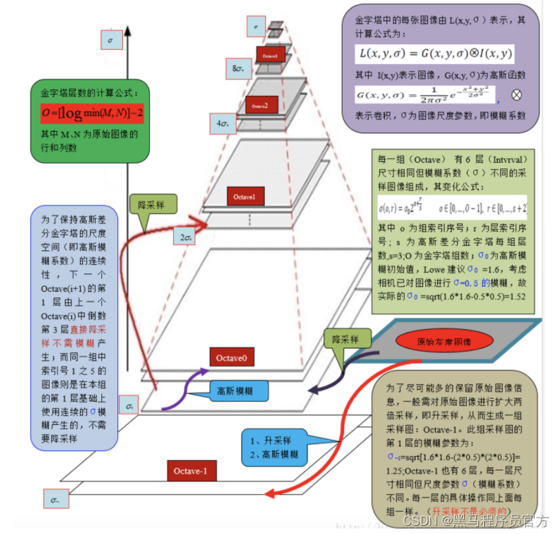 理解SIFT/SURF算法原理，并进行关键点检测_sift关键点检测-CSDN博客