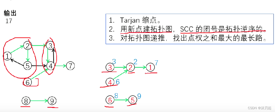 算法：强连通分量（SCC） Tarjan算法_scc算法-CSDN博客