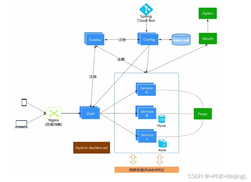 Spring Cloud Zuul 使用快速入门_springcloud zuul-CSDN博客