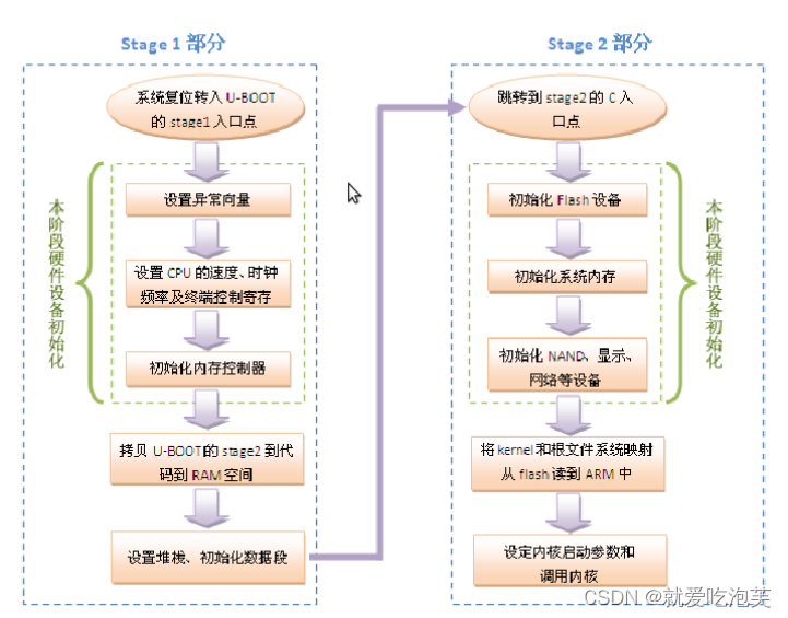 Bootloader Uboot内存映射与启动流程 Csdn博客 