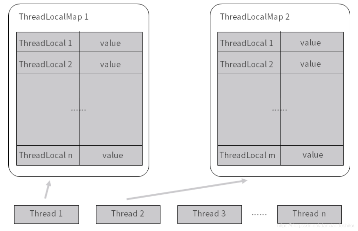 ThreadLocal浅析_removevariablelocal removevariable差别-CSDN博客