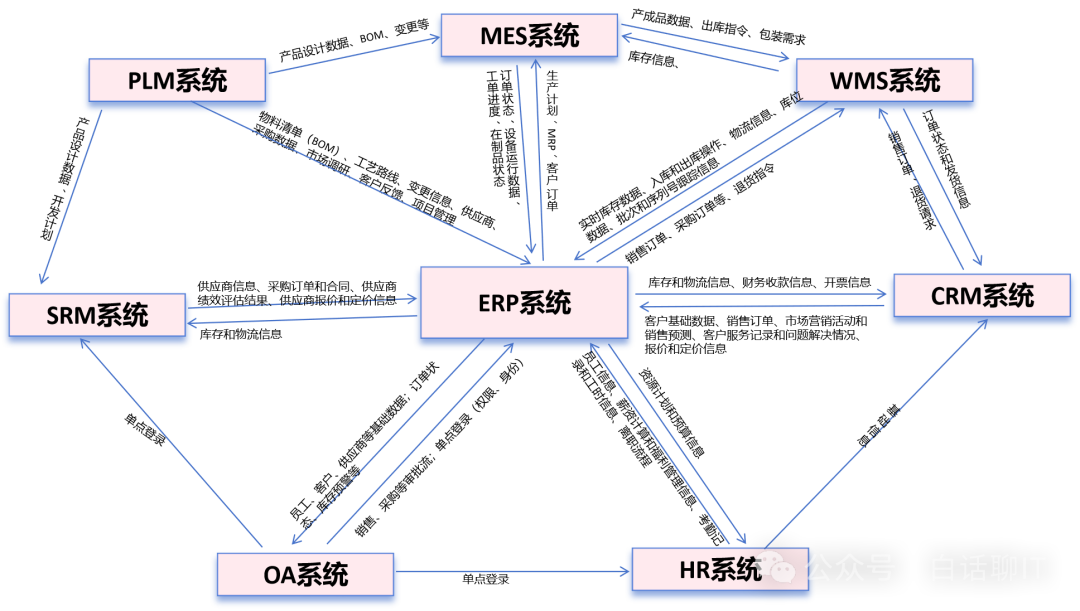 多系统集成分析——ERP与OA、PLM、MES、CRM、WMS、SRM、HR-CSDN博客
