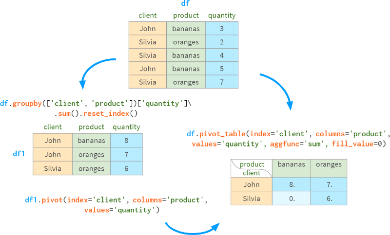 2万字！pandas 常用操作图解（非常详细）零基础入门到精通，收藏这一篇就够了pandas教程 Csdn博客