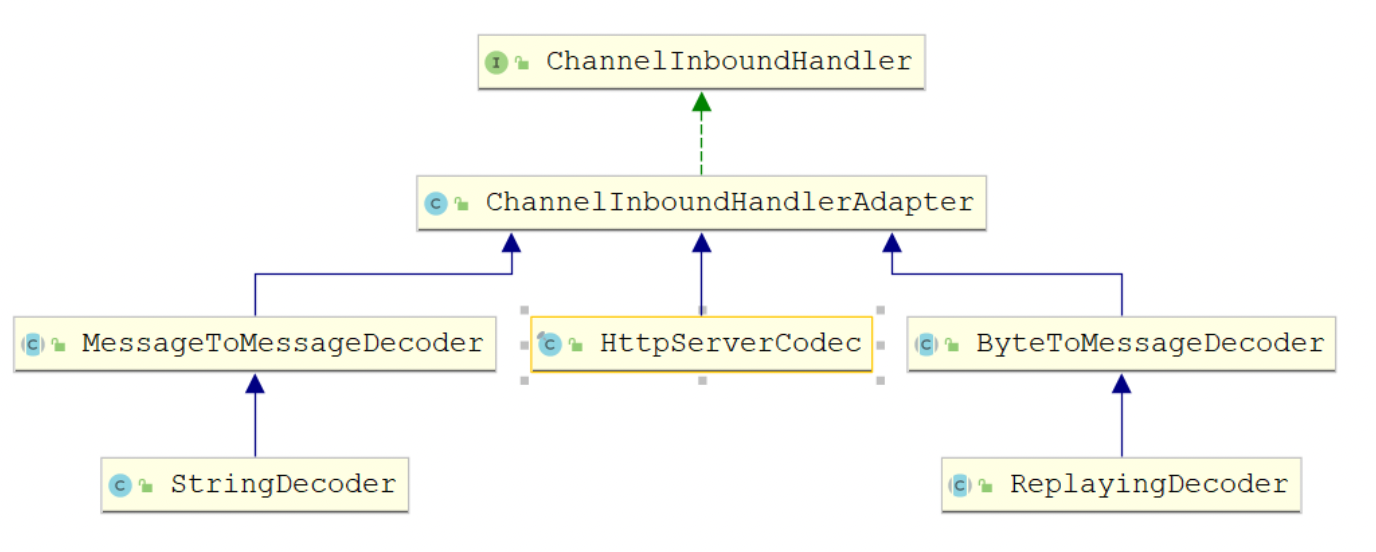 Netty编解码器详解：Java序列化与Netty编码解码-CSDN博客