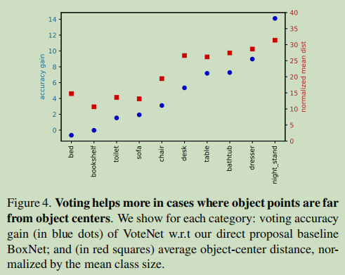 VoteNet：Deep Hough Voting for 3D Object Detection in Point Clouds-CSDN博客