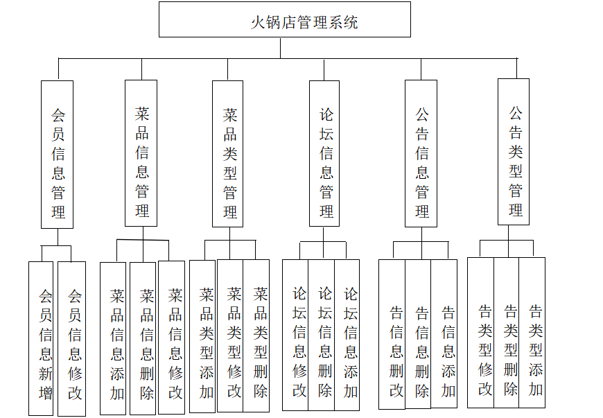 基于javaspringbootvue前后端分离火锅店管理系统设计和实现 Csdn博客