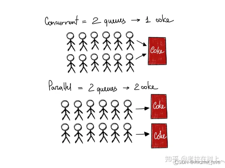 系统并发量和吞吐量&高并发性能指标：QPS、TPS、RT、并发数、吞吐量-CSDN博客