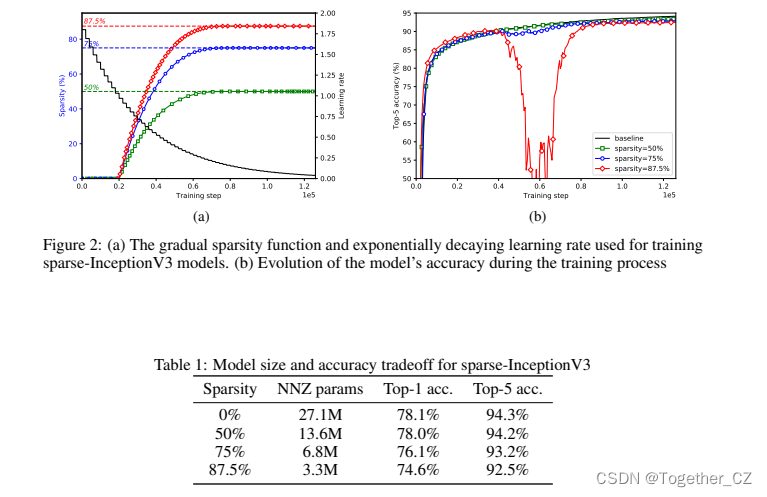 《To prune, or not to prune: exploring the efficacy ofpruning for model compre》剪枝还是不剪枝：探索剪枝对模型压缩的 ...