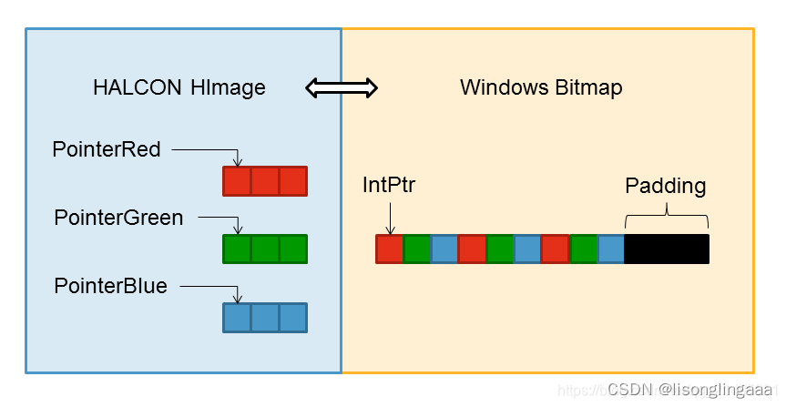 Hobject 数据转换成Byte，传入DLL 转换成Mat数据供opencv调用_hobject怎么转byte-CSDN博客