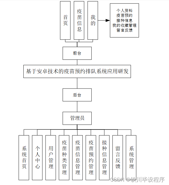 ssm/java/node/python/php基于安卓技术的疫苗预约排队系统应用研发【2024年毕设】-CSDN博客