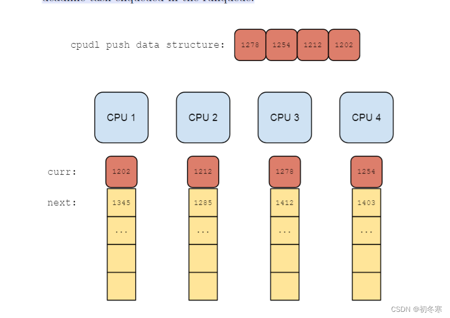 efficient lock-free solutions for multi-core Linux scheduler第一章 研究背景_litmusrt-CSDN博客