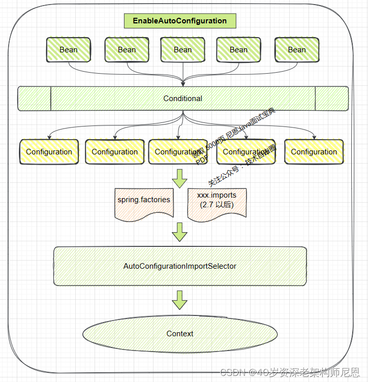 SpringBoot 自动装配机制、Bean 加载控制_spring boot 动态bean 自动装配-CSDN博客