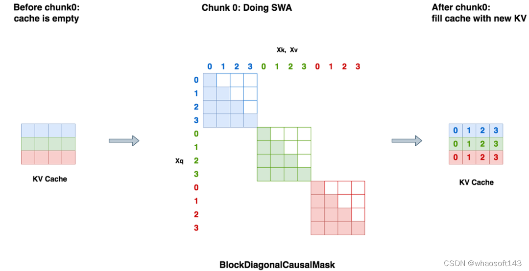 Mixtral 8 * 7b~推理优化原理_prefill decode-CSDN博客