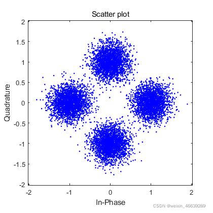 关于BPSK、QPSK的一些理解，以及MATLAB实现_pskmod-CSDN博客