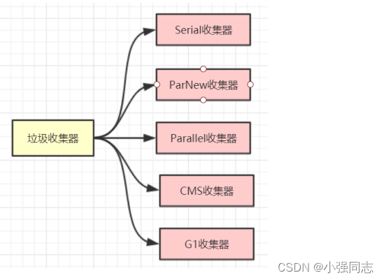 垃圾收集器ParNew&CMS&G1详解_-xx:+useconcmarksweepgc-CSDN博客