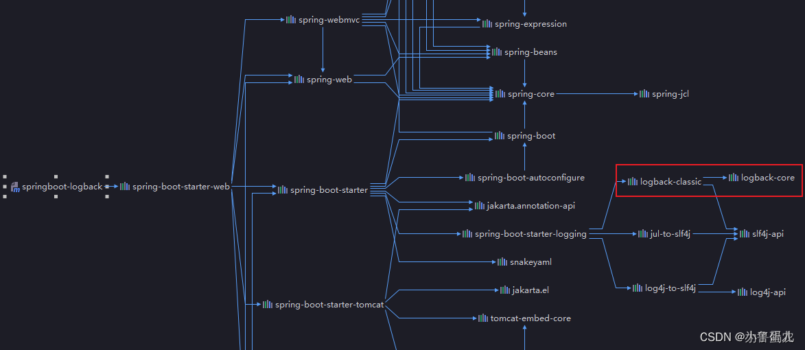 SpringBoot学习笔记（三）整合Logback日志框架_springboot整合logback-CSDN博客