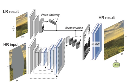 High-Resolution Image Inpainting with Iterative Confidence Feedback and Guided Upsampling 迭代置信度 ...