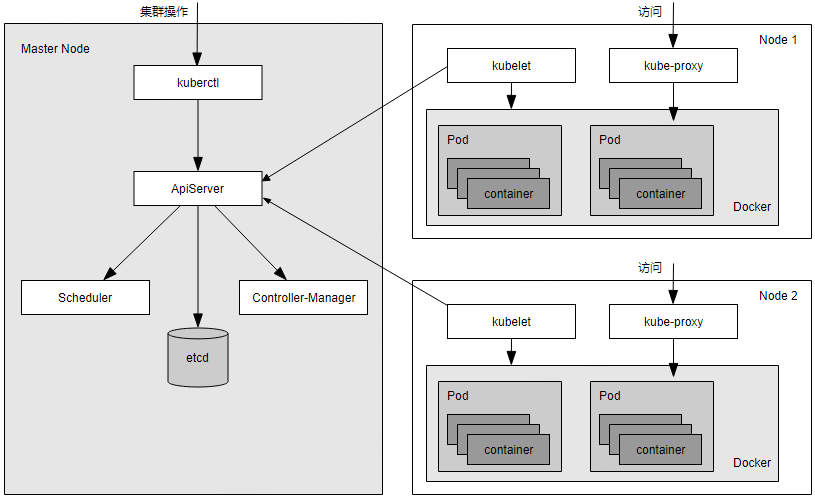 关于 K8s 的一些基础概念整理_ingress minion-CSDN博客