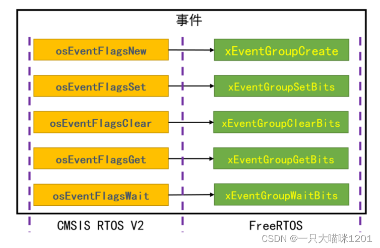 【RTOS学习】CubeMX对FreeRTOS的适配_cubemx freertos-CSDN博客