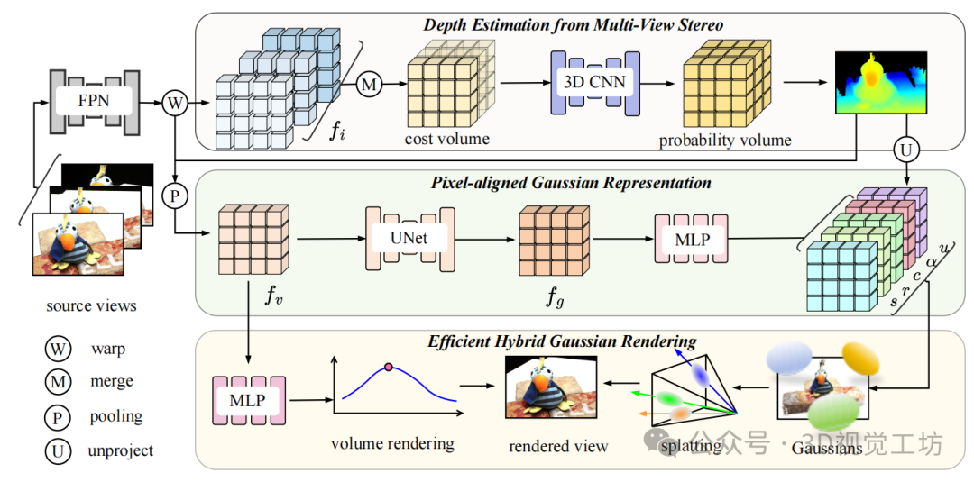 华科大最新开源！当MVS遇上Gaussian | MVSGaussian: 快速、可泛化的高斯重建框架！...-CSDN博客