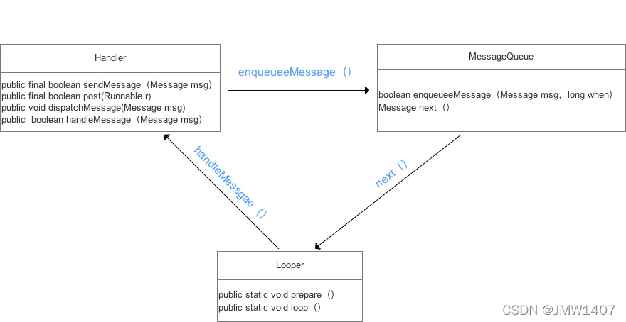 Android ：安卓学习笔记之 Handler机制 的简单理解和使用_安卓handler-CSDN博客