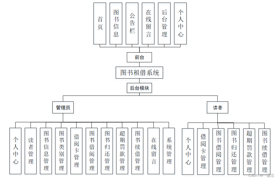 计算机毕业设计springboot基于java的图书租借系统设计与实现8393c9【附源码】基于spring Boot的借书还书系统的设计与