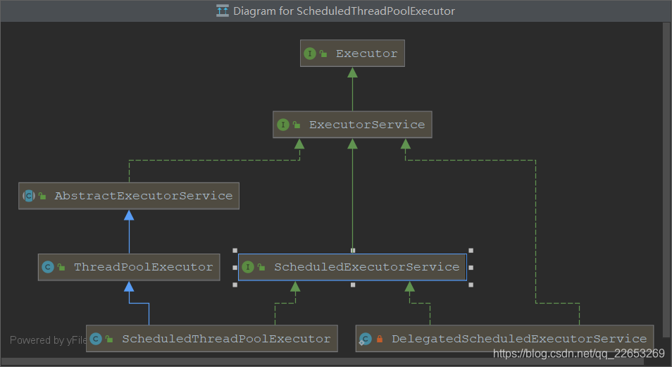定时线程池ScheduledThreadPoolExecutor_scheduledthreadpoolexecutor 用的是什么队列?-CSDN博客