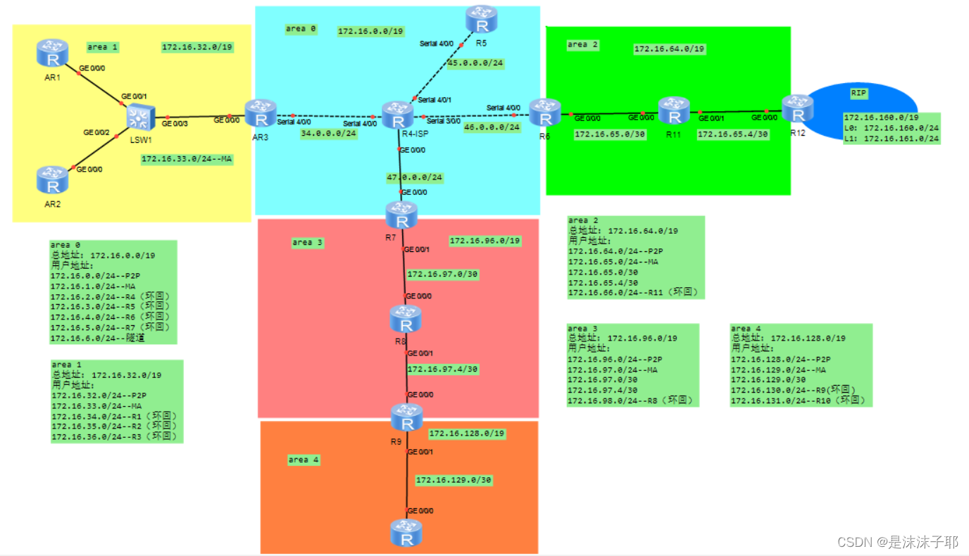 HCIA 4（OSPF综合实验）_hcia实验手册-CSDN博客