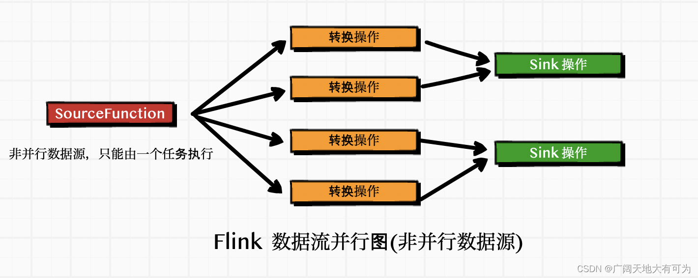 4、如何在flink任务中读取外部数据源（DataStream API）_flink java 读取数据库-CSDN博客