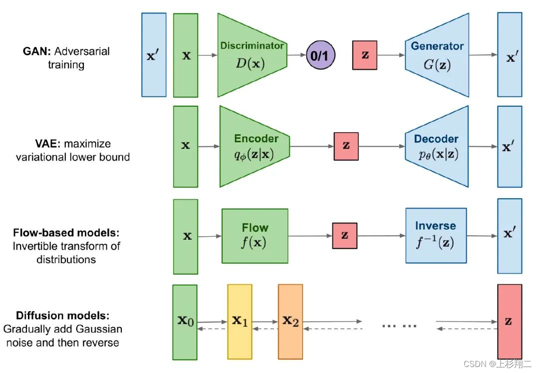 扩散模型（Diffusion Model，DDPM，GLIDE，DALLE2，Stable Diffusion）-CSDN博客