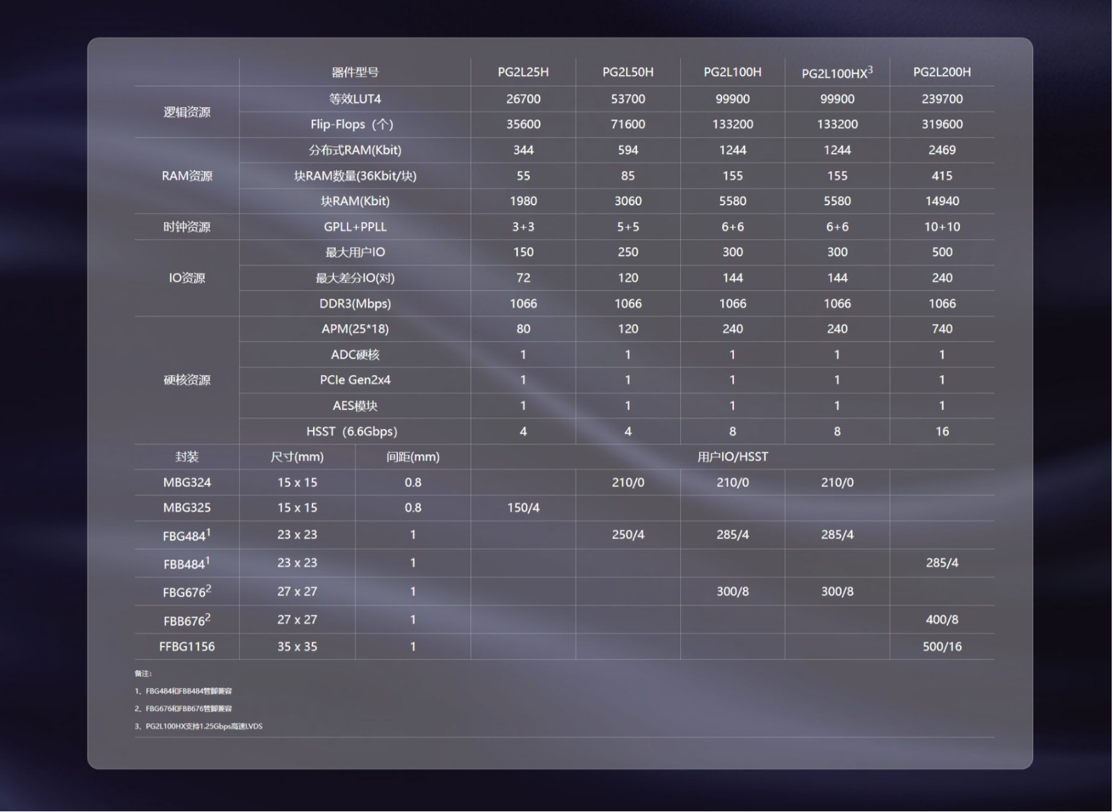 国产FPGA核心板！米尔紫光同创Logos-2和Xilinx Artix-7核心板_logos-2 pg2l100h-CSDN博客