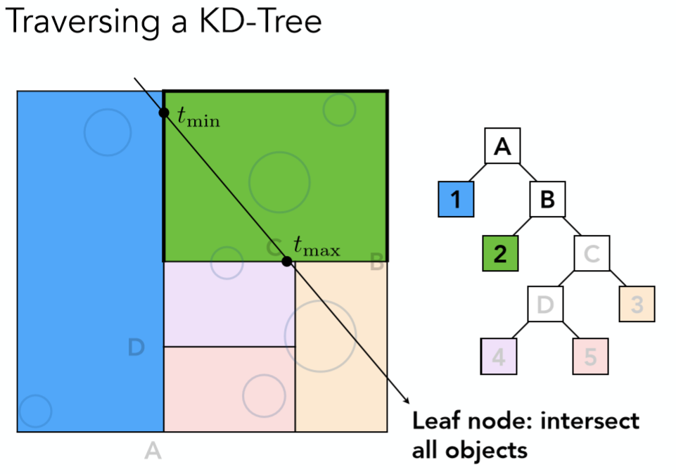 计算机图形学十三：加速光线追踪（KD-Tree and Bounding Volume Hierarchy）-CSDN博客