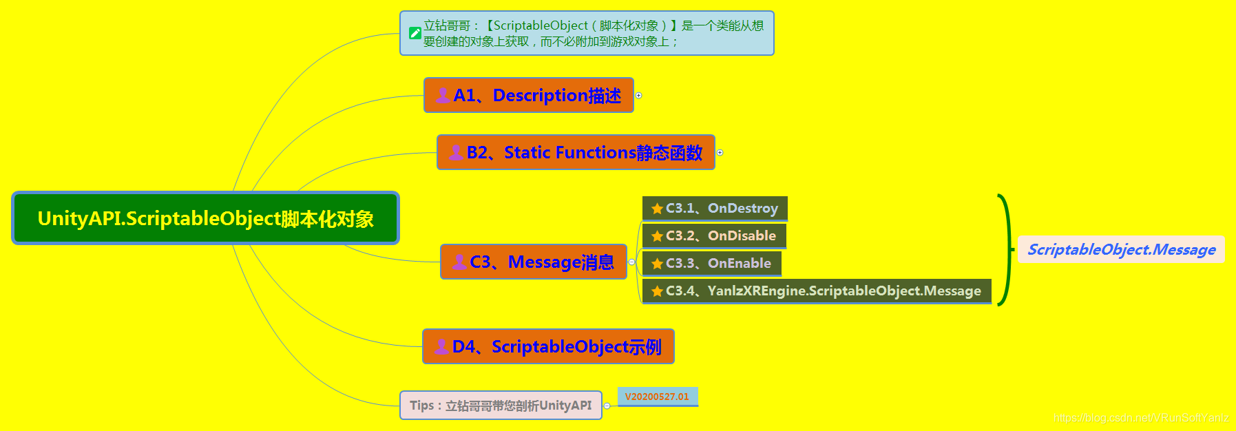 《UnityAPI.ScriptableObject脚本化对象》（Yanlz+Unity+SteamVR+云技术+5G+AI+VR云游戏+CreateInstance+List+立钻哥哥 ...