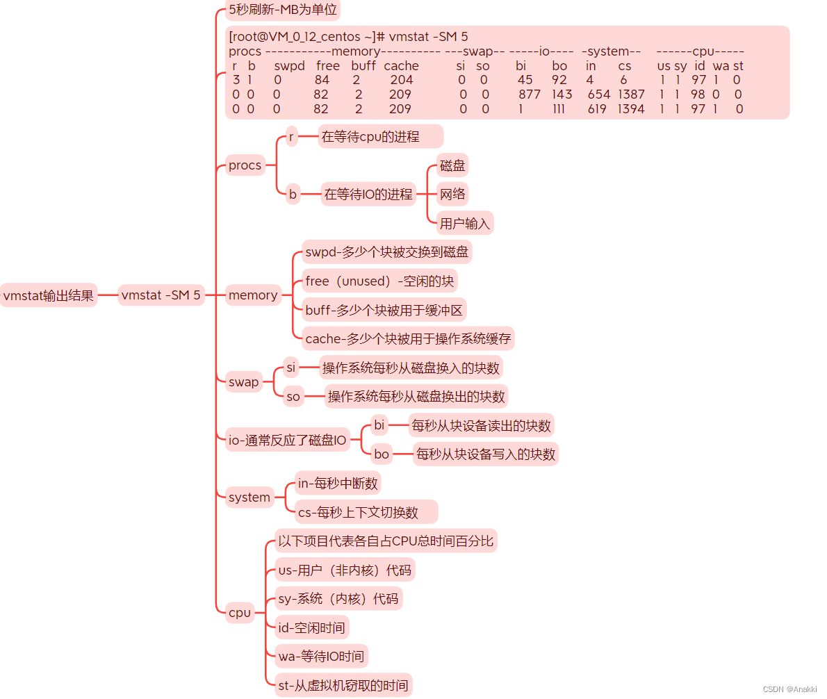 vmstat详解-CSDN博客