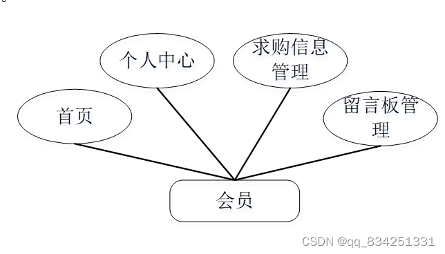 SSM+Vue+Element-UI实现网上跳蚤市场_uview跳蚤市场-CSDN博客