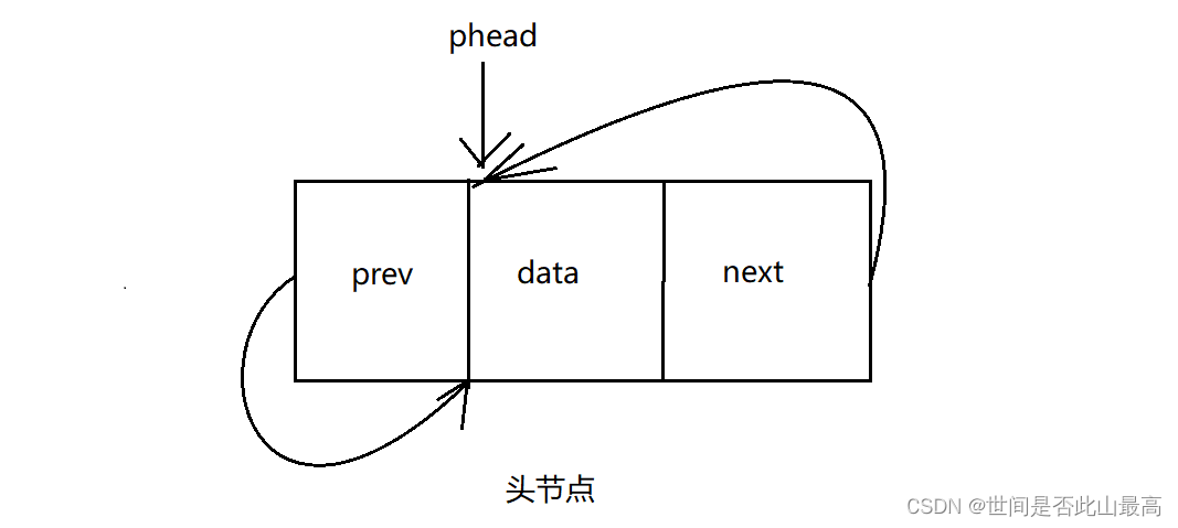 带头双向循环链表 Csdn博客 