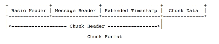 RTMP协议学习——Message与Chunk解读_rtmp header-CSDN博客