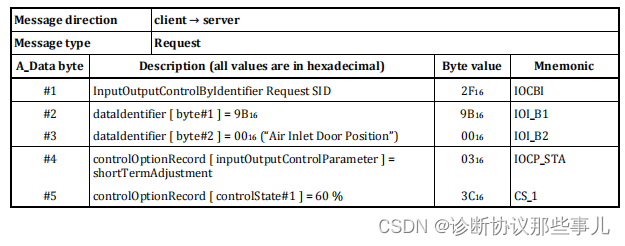 UDS——2F服务：输入输出控制_uds 2f服务-CSDN博客