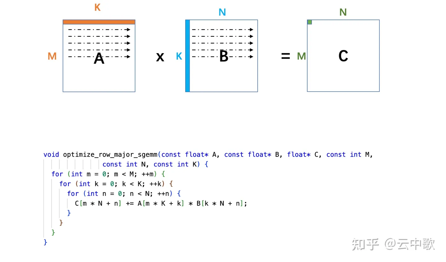 如何优化CPU GEMM-CSDN博客