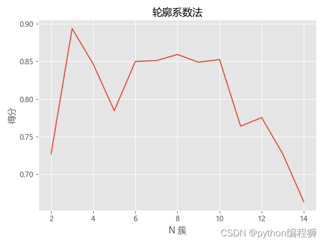 基于python的k Means聚类分析算法的实现与应用，可以用在电商评论、招聘信息等各个领域的文本聚类及指标聚类，效果很好kmeans聚类分析可以分析影评吗 Csdn博客